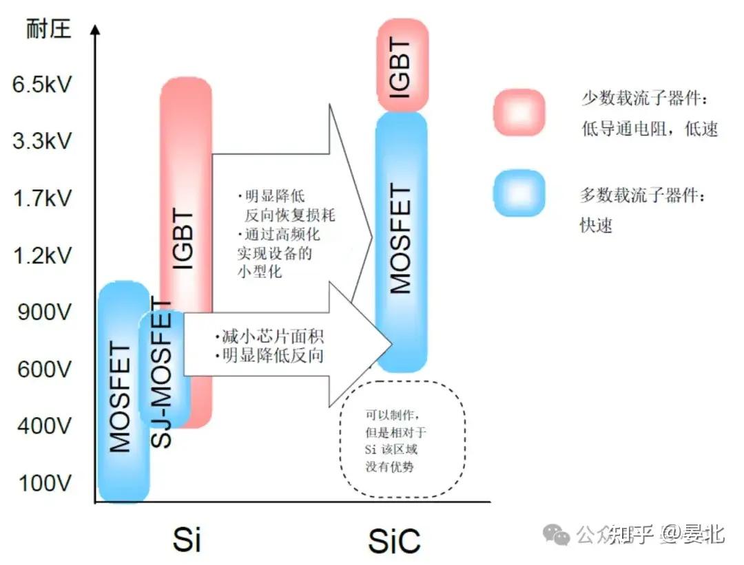 SiC MOSFET导通电阻和什么有关，我看到相同电压电流等级的Rdson，SiC的比IGBT还大? - 知乎