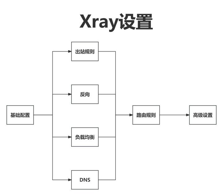 伊朗版xray面板|3x- ui面板进阶设置，详细分享xray设置的各个功能， 路由规则、出站规则、负载均衡和DNS，轻松实现流量精细化分流，进一步了解xray设置 - 知乎