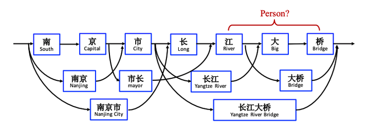 NER的简单综述 - 知乎