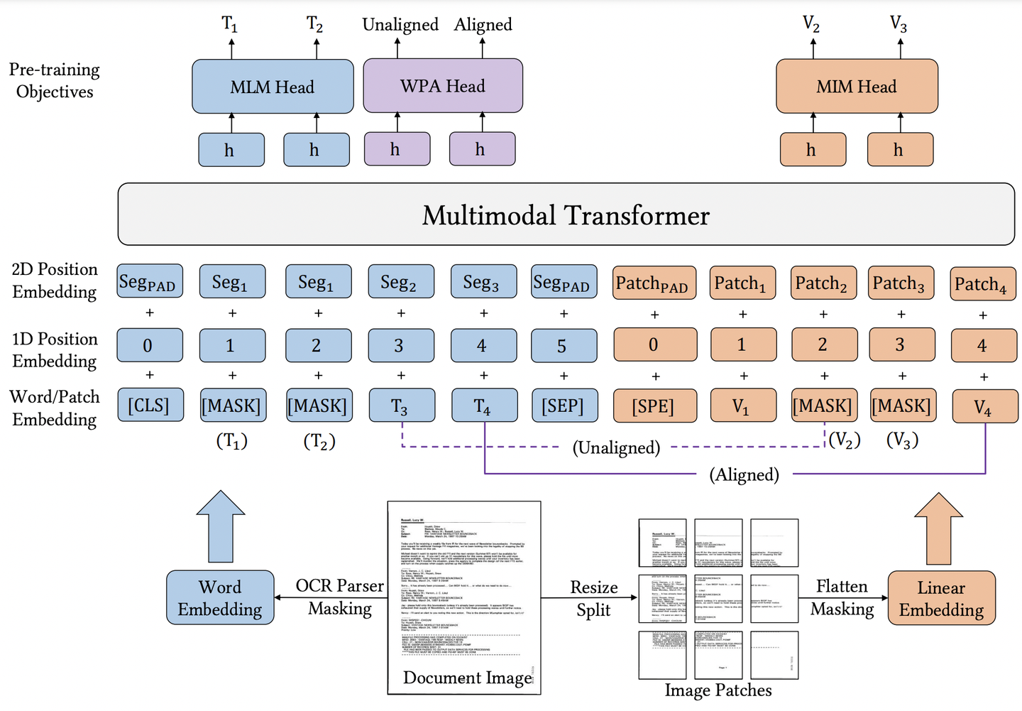 文档理解多模态模型——LayoutLM系列（v1、v2、XLM和v3） - 知乎