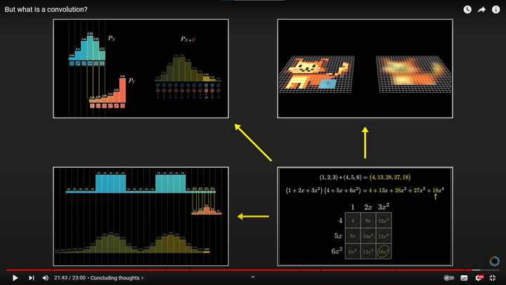 3B1B 讲的卷积计算(高斯分布,CNN,傅里叶变换) - 知乎