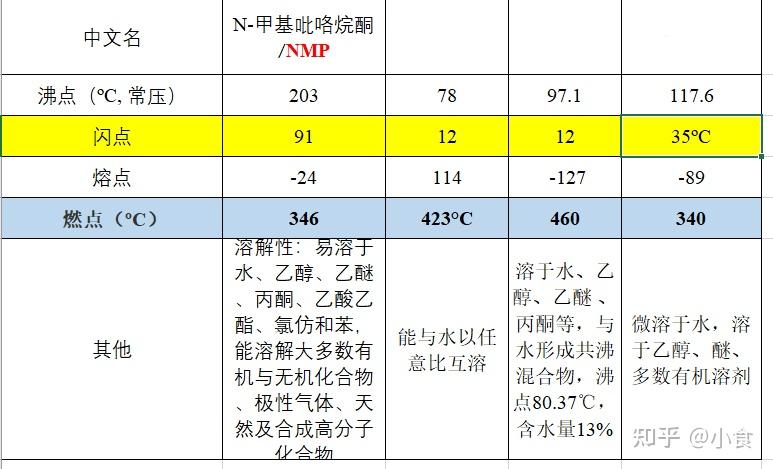 NMP溶液浓度检测在锂电池生产中的重要性 - 知乎
