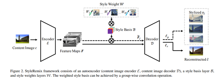 论文记录——StyleRemix（Multi-Style） - 知乎