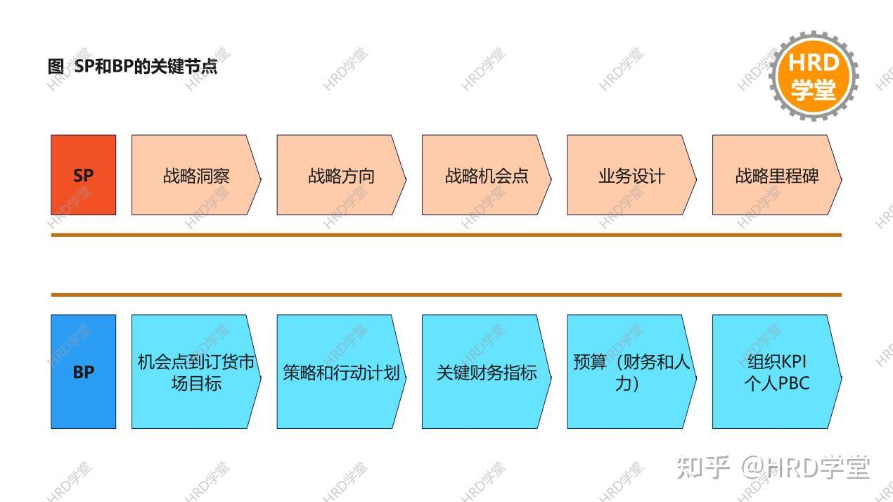华为20万人如何“力出一孔”？深度拆解DSTE战略管理四板斧：BLM+SP+BP+IBP - 知乎