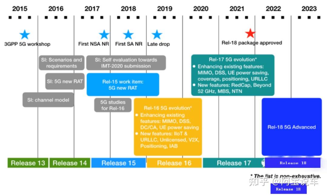 车载通信技术(三)： 车载无线通讯技术 - 知乎