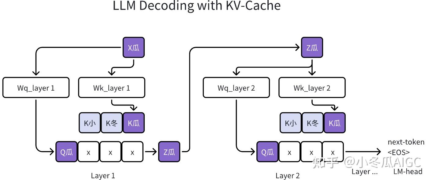 【手撕LLM - KV Cache】为什么没有Q-Cache？？ - 知乎