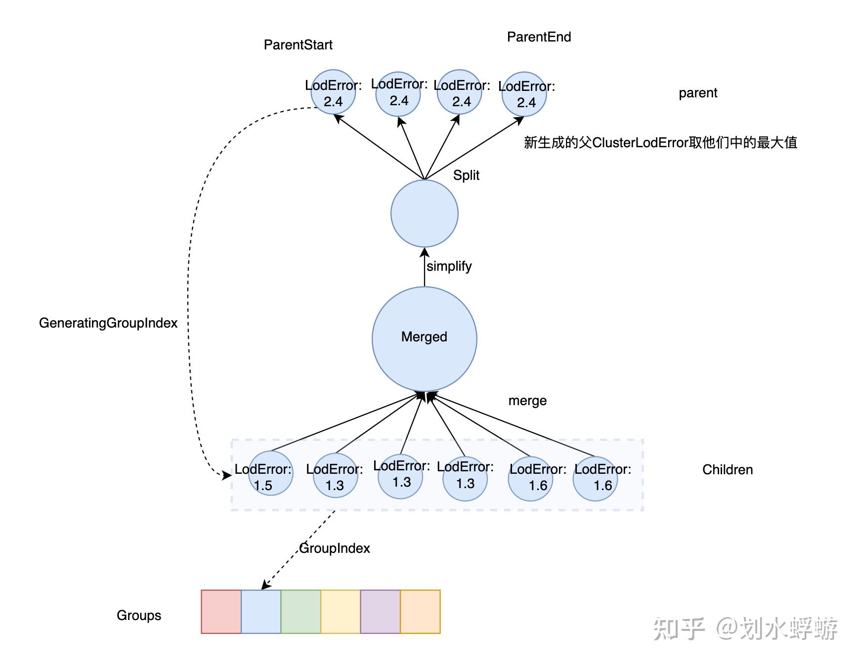 Nanite源码解读3——DAG树构建之ClusterGroup的简化 - 知乎