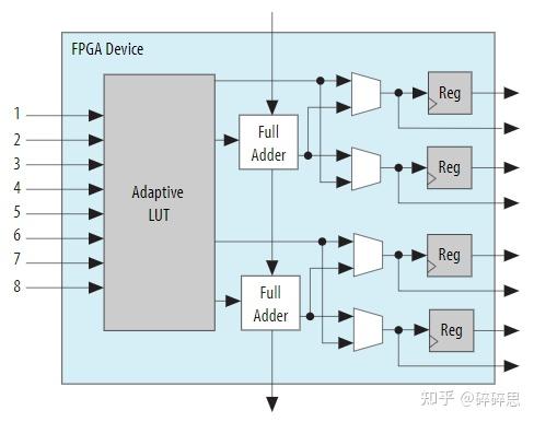 Intel/Altera 系列FPGA简介 - 知乎