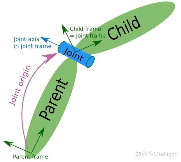 对URDF文件中坐标关系的理解 - 知乎