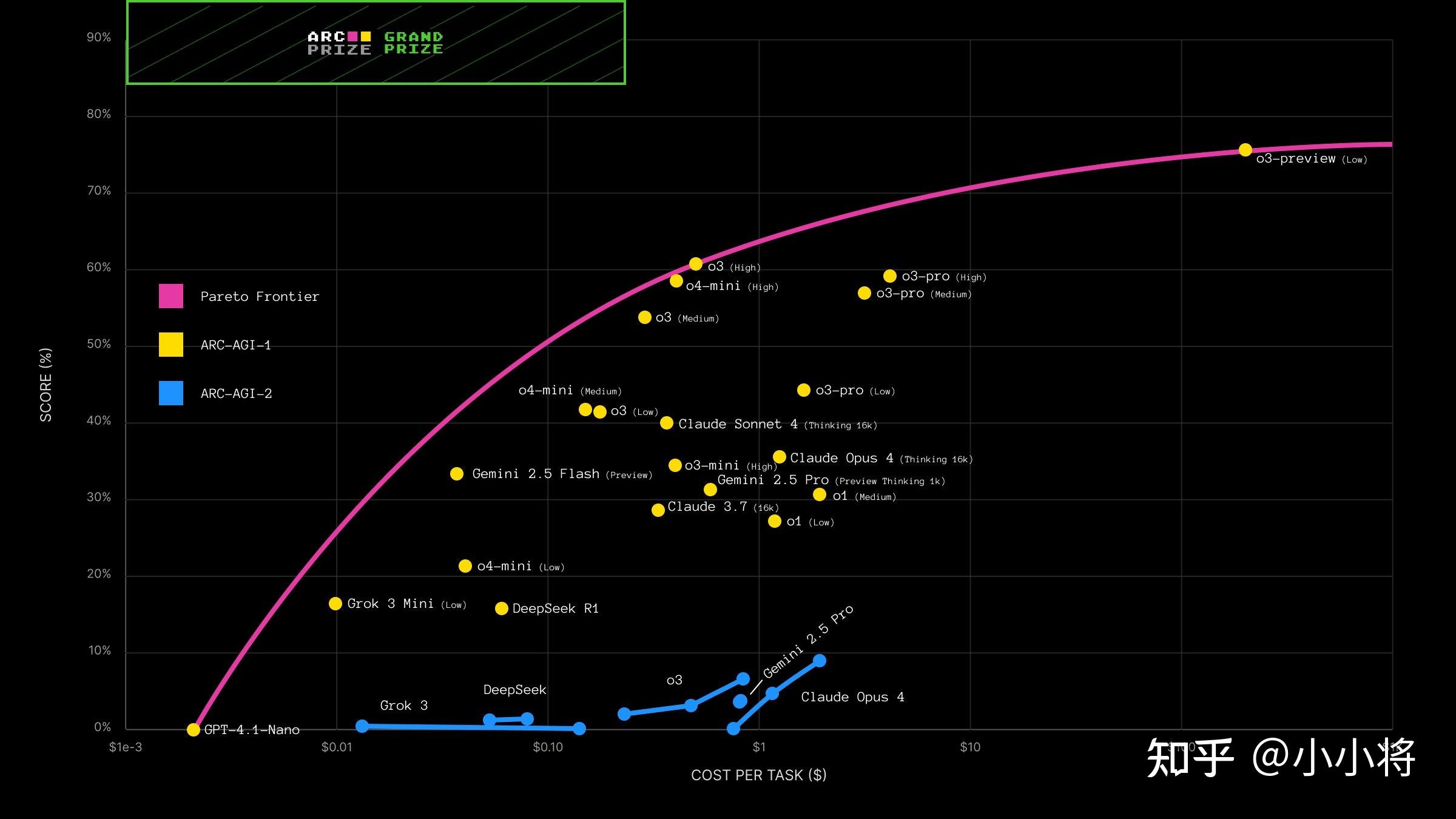 OpenAI深夜放大招！o3-Pro震撼发布：性能飙升，价格暴降80%！ - 知乎