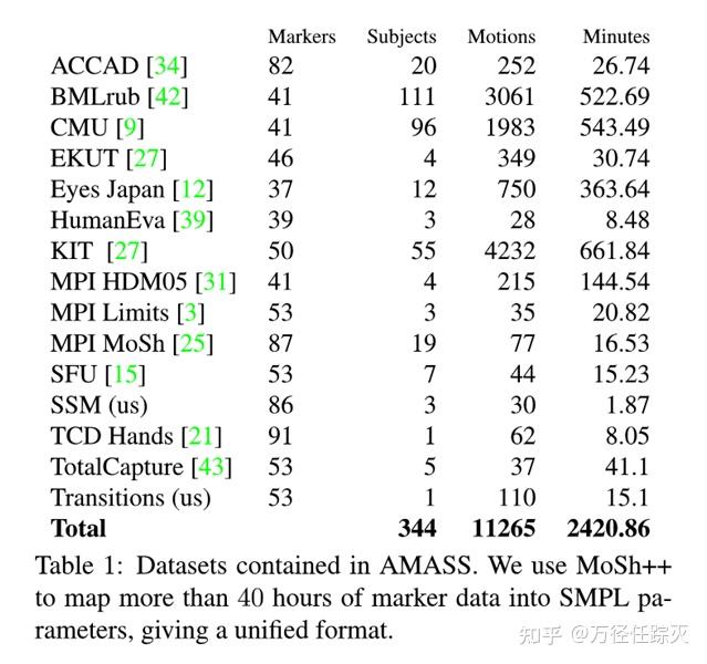 AMASS: Archive of Motion Capture as Surface Shapes - 知乎