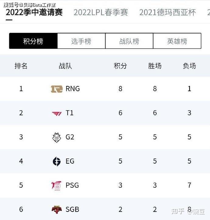 MSI四强战队出炉：RNG高居第一，T1第二！G2终止连败，确定第3名 - 知乎