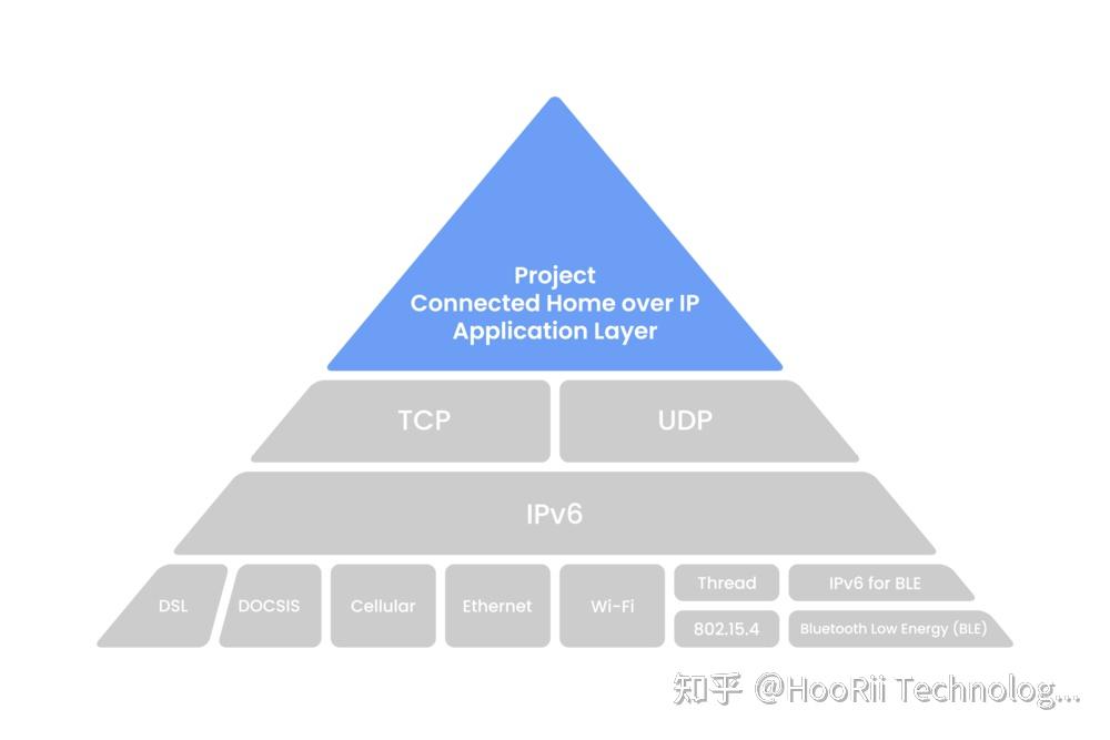 谈一谈什么是Matter over Thread - 知乎