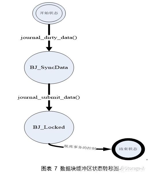 [转载] 细说jbd （journal-block-device）& 源码分析 - 知乎