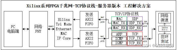FPGA实现 TCP/IP 协议栈，支持多端口应用，千兆网服务器版本，纯VHDL代码编写，提供21套工程源码和技术支持 - 知乎
