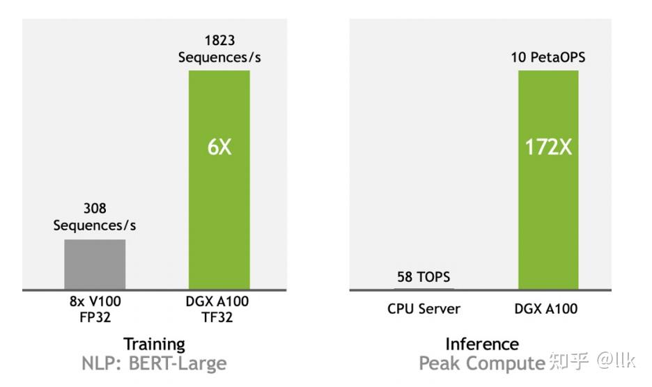 基于英伟达 GPU 的服务器用到了NVLink 和 InfiniBand，这两是怎么定位的？ - 知乎