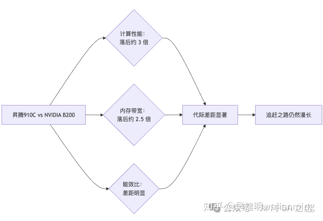 谈谈华为昇腾910C性能 - 吴建明wujianming - 博客园