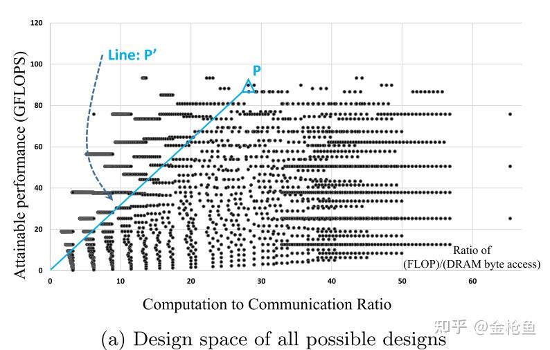 Optimizing Fpga Based Accelerator Design For Deep Convolutional Neural Networks ，2015 论文阅读笔记 知乎