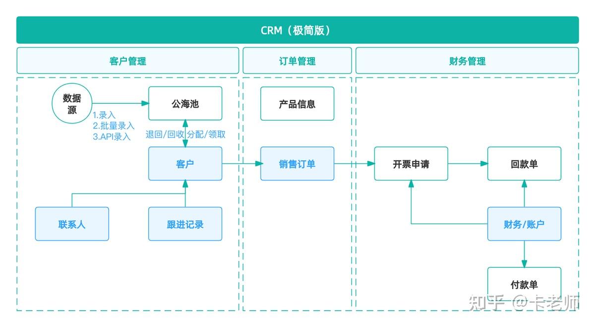一文搞懂：CRM、SCRM、CDP 到底有啥区别？ - 知乎