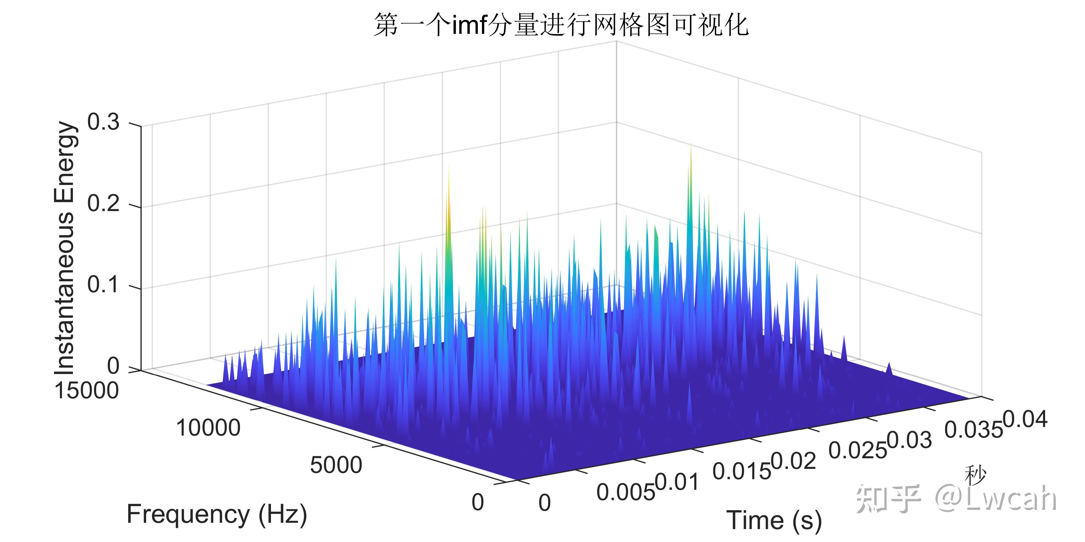 matlab 如何对小波分解后的信号进行频谱分析？ - 知乎