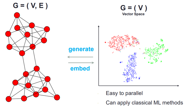 【综述】图嵌入(graph embedding)方法与面试题总结 - 知乎