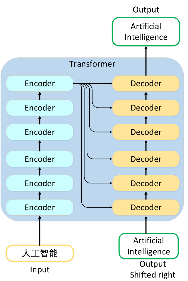 Pytorch一行代码便可以搭建整个transformer模型 知乎 7859