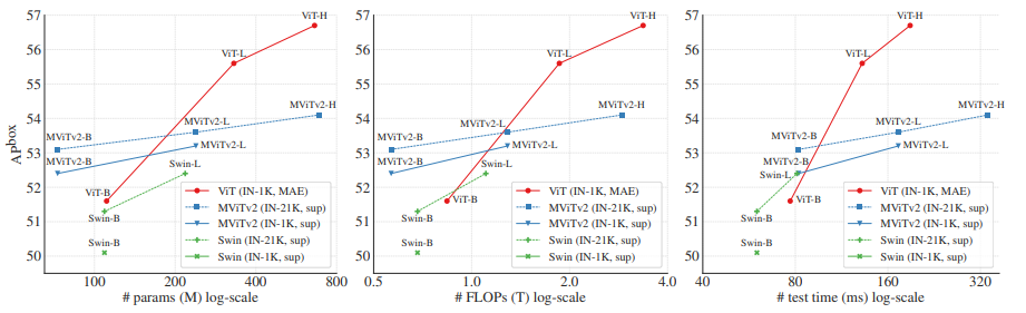基于EasyCV复现ViTDet：单层特征超越FPN - 知乎