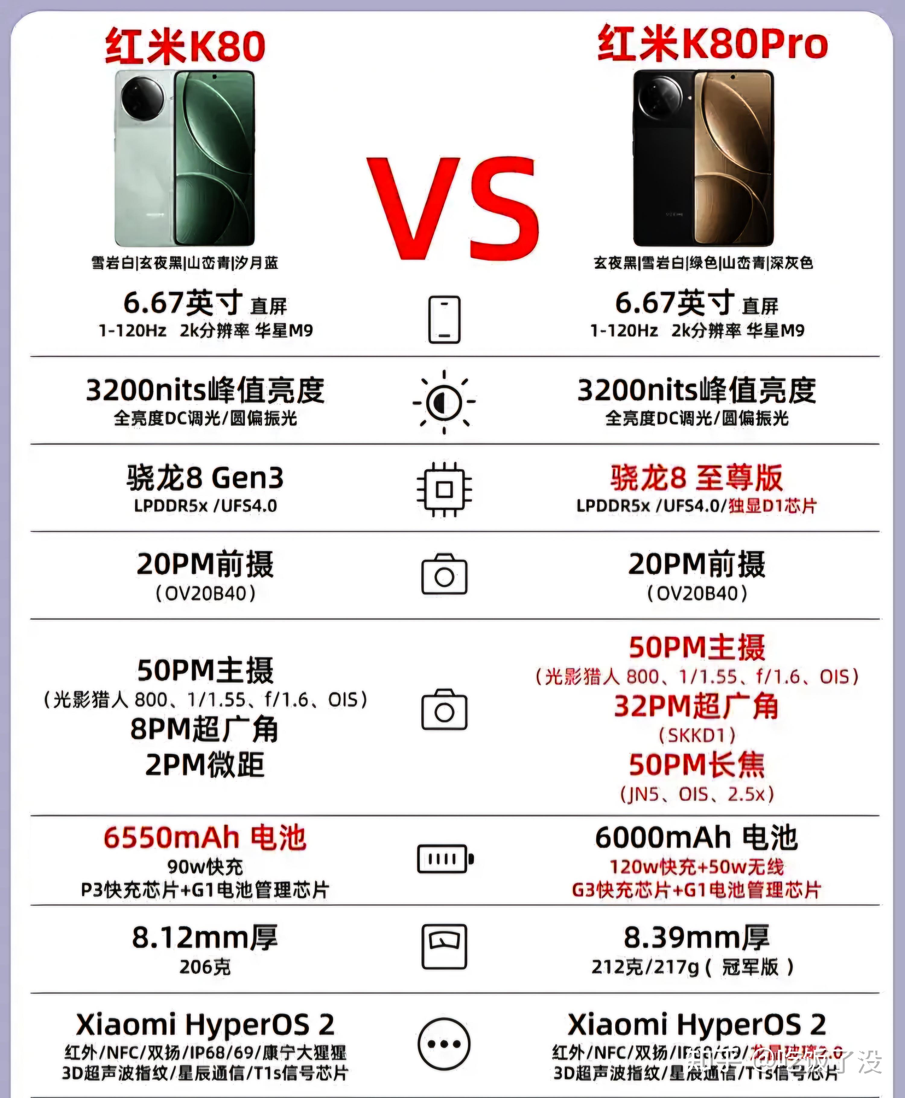 红米 K80 系列详细参数配置分析，K80 和 K80Pro 有什么区别？值得入手吗？ - 知乎