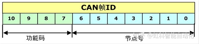 CanOpen中报文ID与COB-ID、Node-ID之间什么关系？ - 知乎