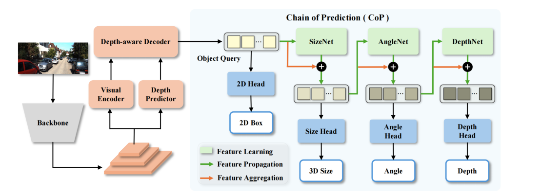 【单目3d物体检测论文阅读】MonoCoP: Chain-of-Prediction for Monocular 3D Object Detection - 知乎