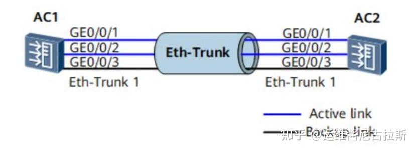 救命！Eth-Trunk 链路聚合配置，转行网工搞定大带宽项目 - 知乎