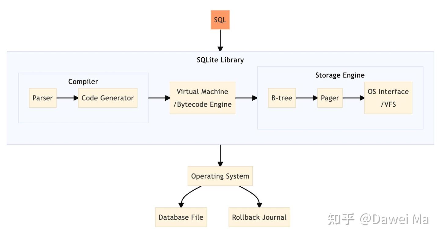 SQLite的文艺复兴 - 知乎
