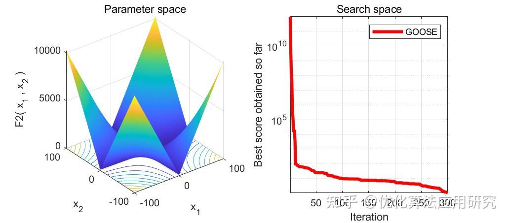 2024最新算法：鹅优化算法（GOOSE Algorithm，GOOSE)求解23个函数，MATLAB代码 - 知乎