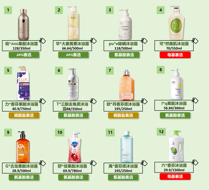 全网最全面的平价沐浴露测评|54人，历时63天，耗费18w，沐浴露58进12，追求肤感、清洁力、香味的看这一篇就够了！