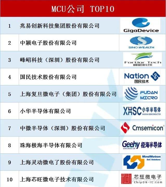 国产MCU厂商Top 10 - 知乎