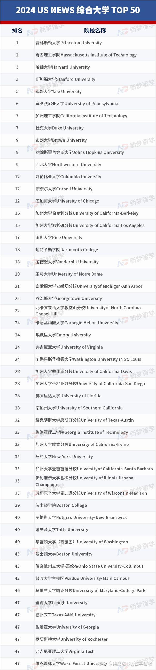 U.S. News 2024 美国最佳大学排名更新！今年谁是大赢家？ - 知乎