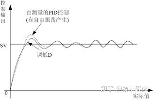 罗克韦尔(AB)PLC讲解，SLC 500 PID 指令整定调试说明 - 知乎