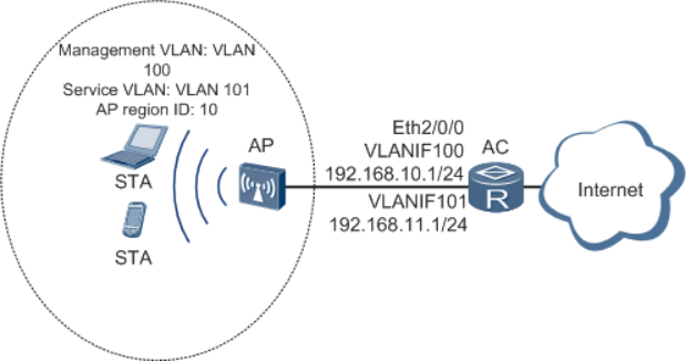 【项目案例】配置小型网络WLAN基本业务示例 - 知乎