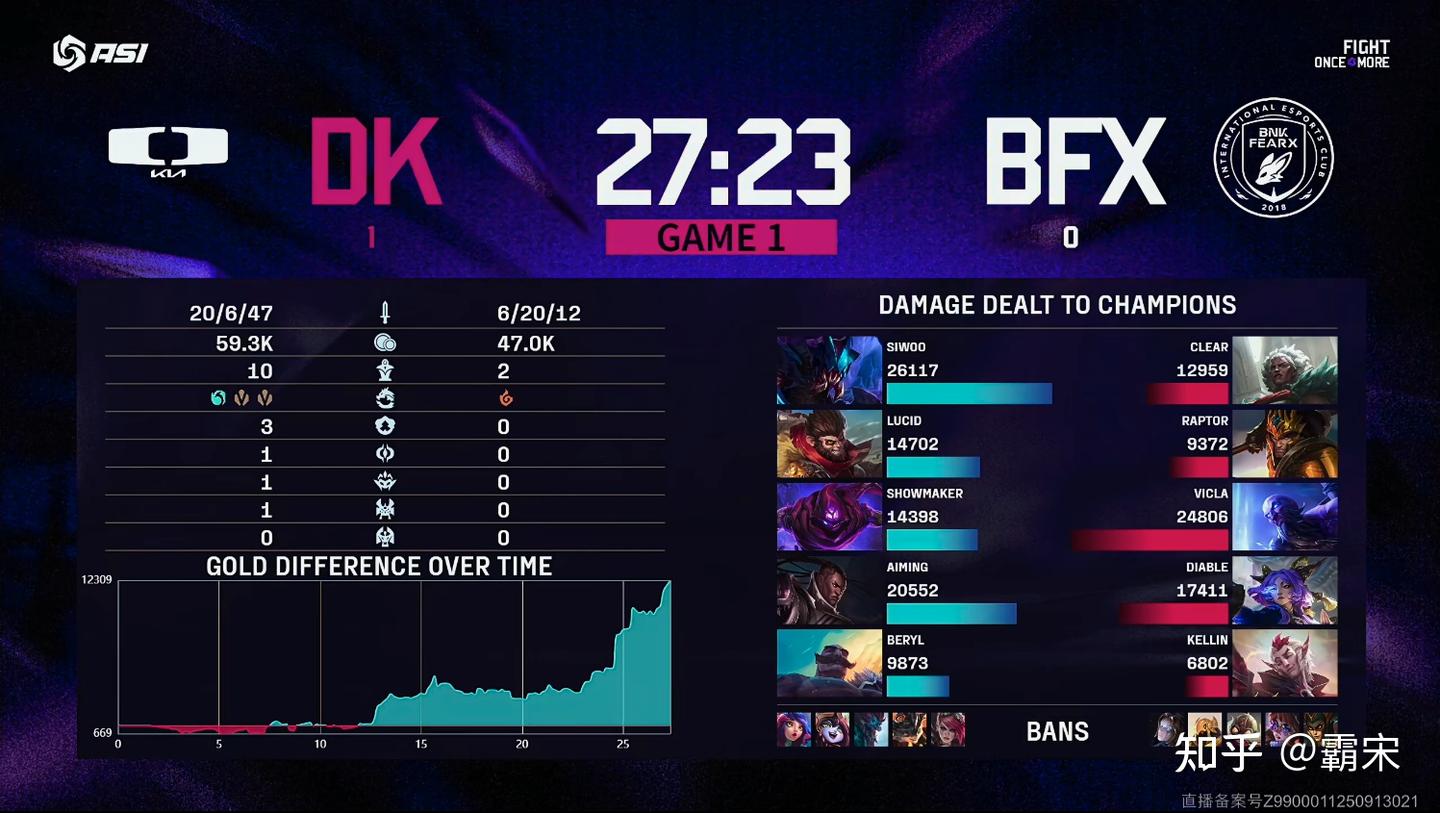 新王诞生！BFX五局击败DK，斩获第一届亚洲邀请赛冠军 - 知乎