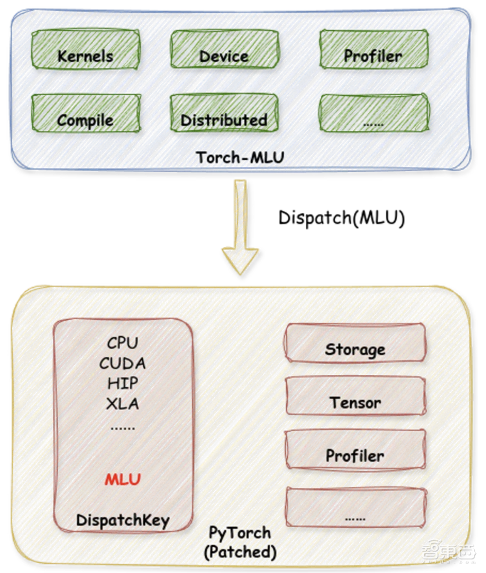 原生PyTorch支持，大模型一键迁移！寒武纪开源Torch-MLU - 知乎