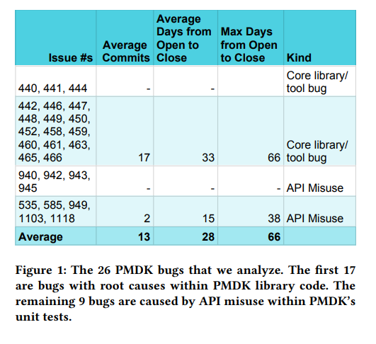 持久型内存错误（Persistent Memory Bugs）的修复 - 知乎