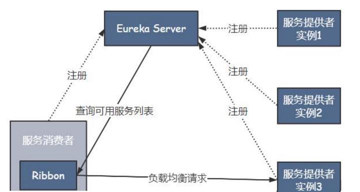 SpringCloud入门实战-Ribbon负载均衡集成 - 知乎