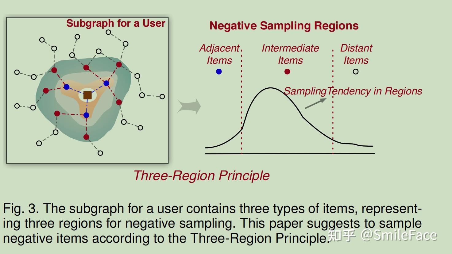 Region or Global? A Principle for Negative Sampling in Graph-based ...