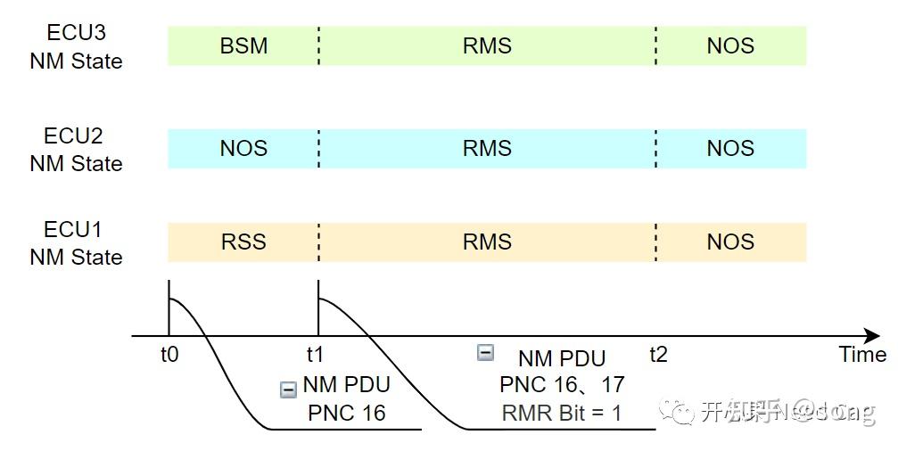 Autosar网络管理：CanNM网络状态机真的全看懂了？ - 知乎