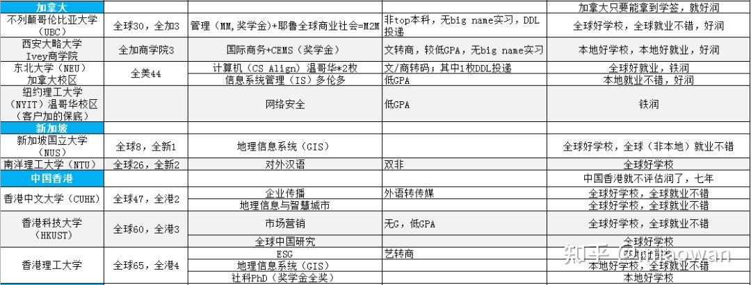 耶鲁M2M，剑桥，康奈尔，INSEAD，帝国理工，NUS，NEU CS Align: 22/23申请季瓜豆文书客户offer喜报 - 知乎