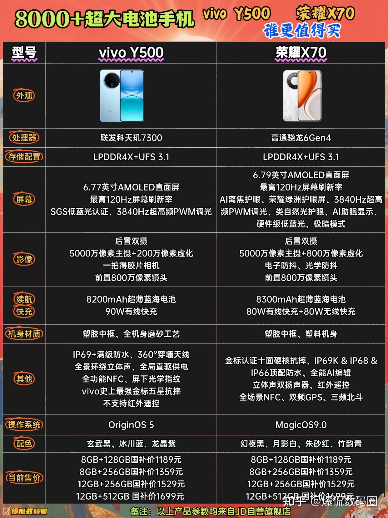 同为千元机、8000+毫安时大电池，vivo Y500和荣耀X70怎么选？ - 知乎