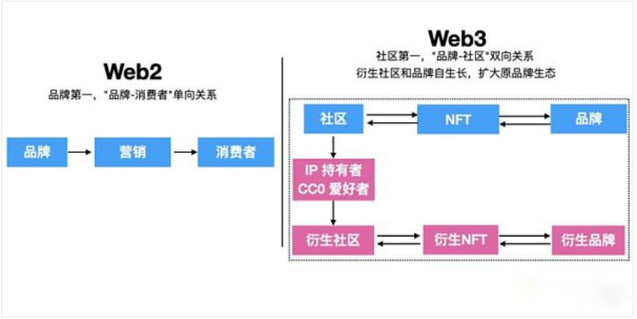 打造 Web3 品牌灵魂三问：Why、What、How？ - 知乎