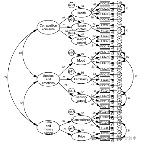 量表工具 | 中文版《食物选择问卷》（C-FCQ）来了！ - 知乎