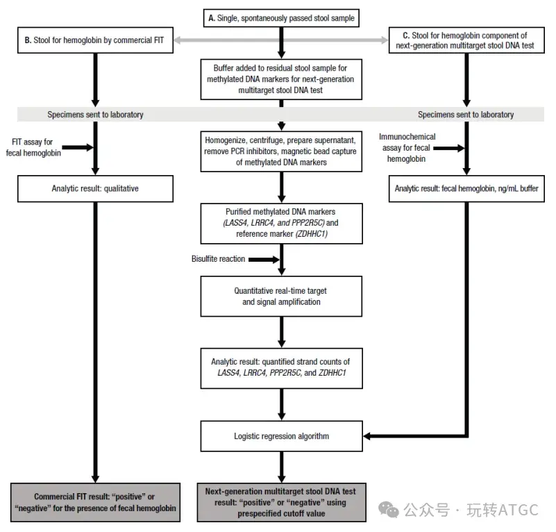 美国肠癌早筛：Guardant Shield: 我用上了NGS，模型搞这么复杂都没干过就几个靶点的Cologuard。。 - 知乎