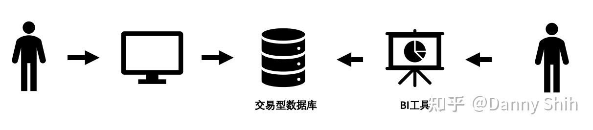 大数据技术的发展历史 - 从数据库、数据仓库、到数据湖、湖仓一体、再到数据网格 - 知乎